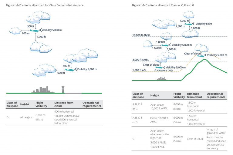 Instrument Flight Rules vs Visual Flight Rules - What is the Difference?